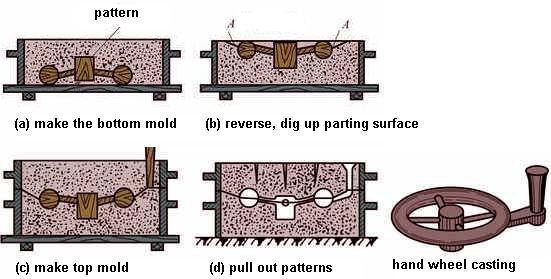 Hand Molding Method of Sand Casting